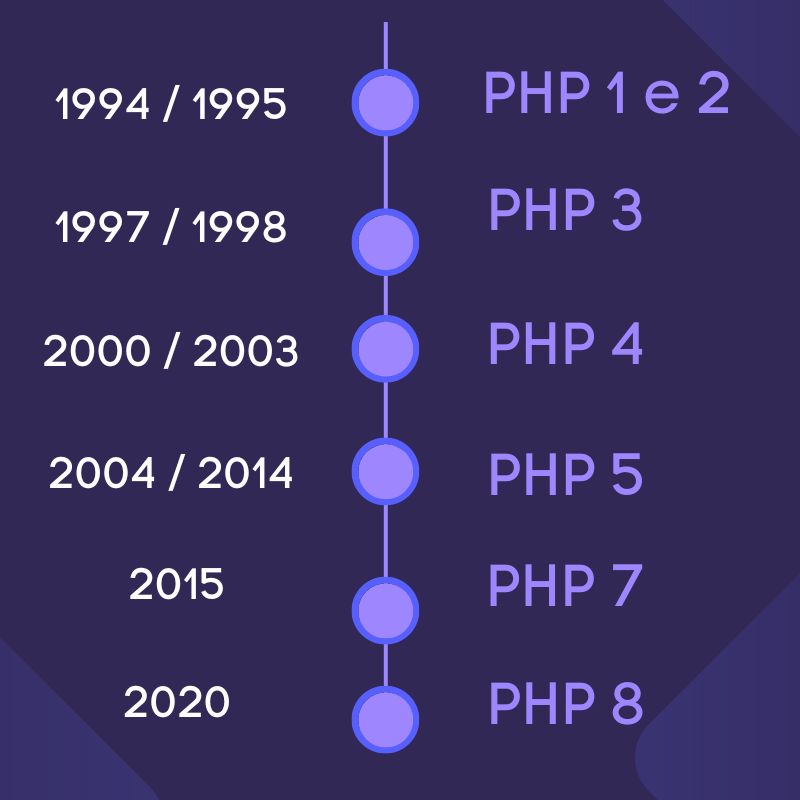 O que é PHP: O que é essa linguagem e conceitos fundamentais - WildArte